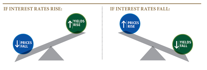 Understanding the Current Bond Market [Market Insight]