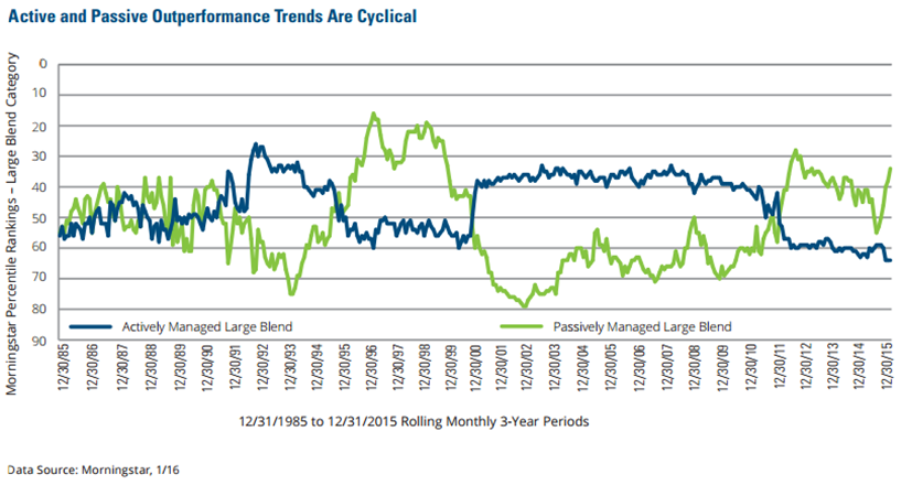 Active vs Passive Investment Management: Which One is Right for Your ...